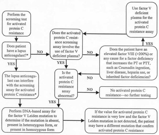 ACTIVATED PROTEIN C RESISTANCE TESTING ALGORITHM
